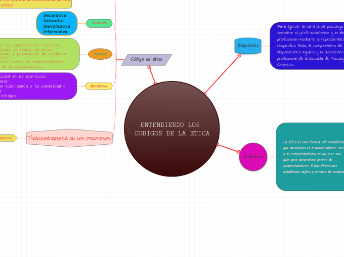 ENTENDIENDO LOS CODIGOS DE LA ETICA - Mind Map